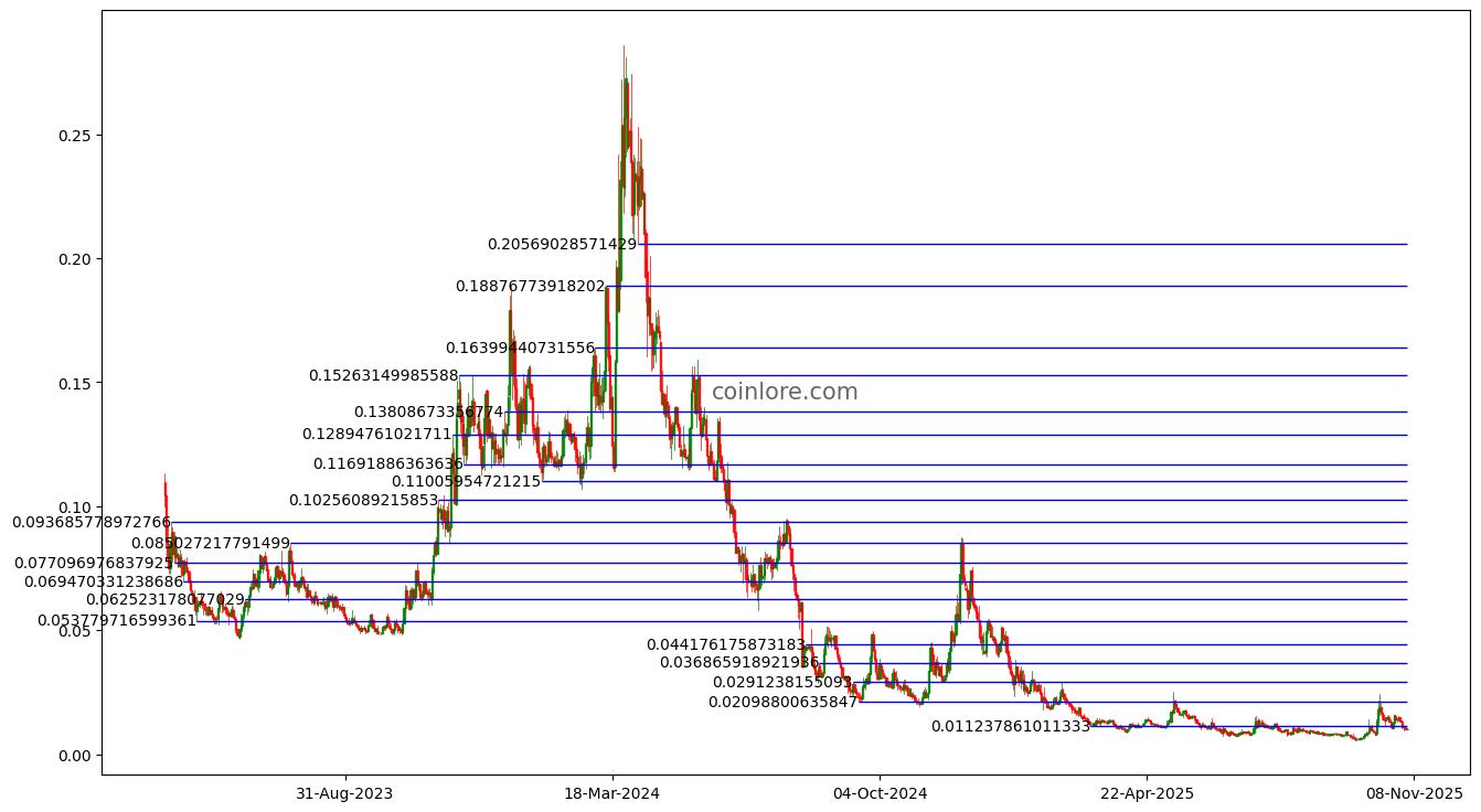 AllianceBlock Nexera Support and resistance levels