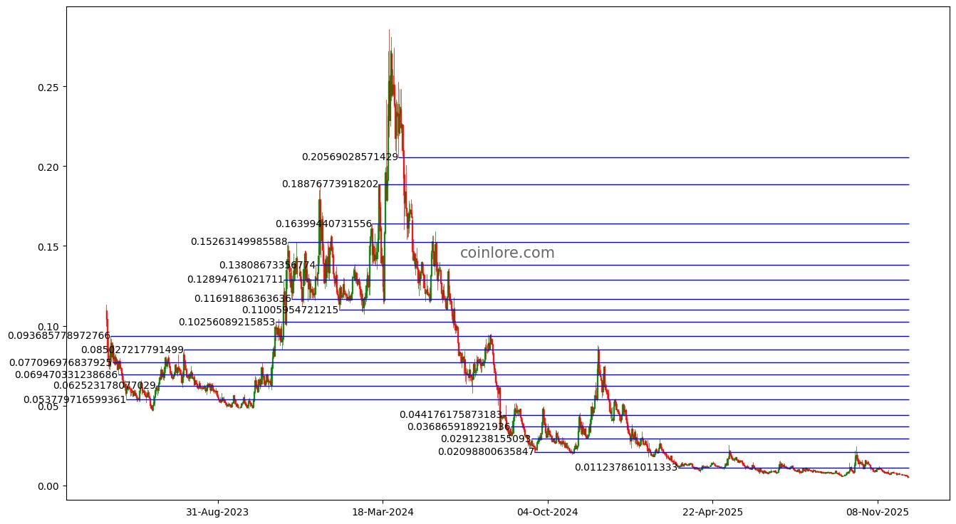 AllianceBlock Nexera уровни поддержки и сопротивления