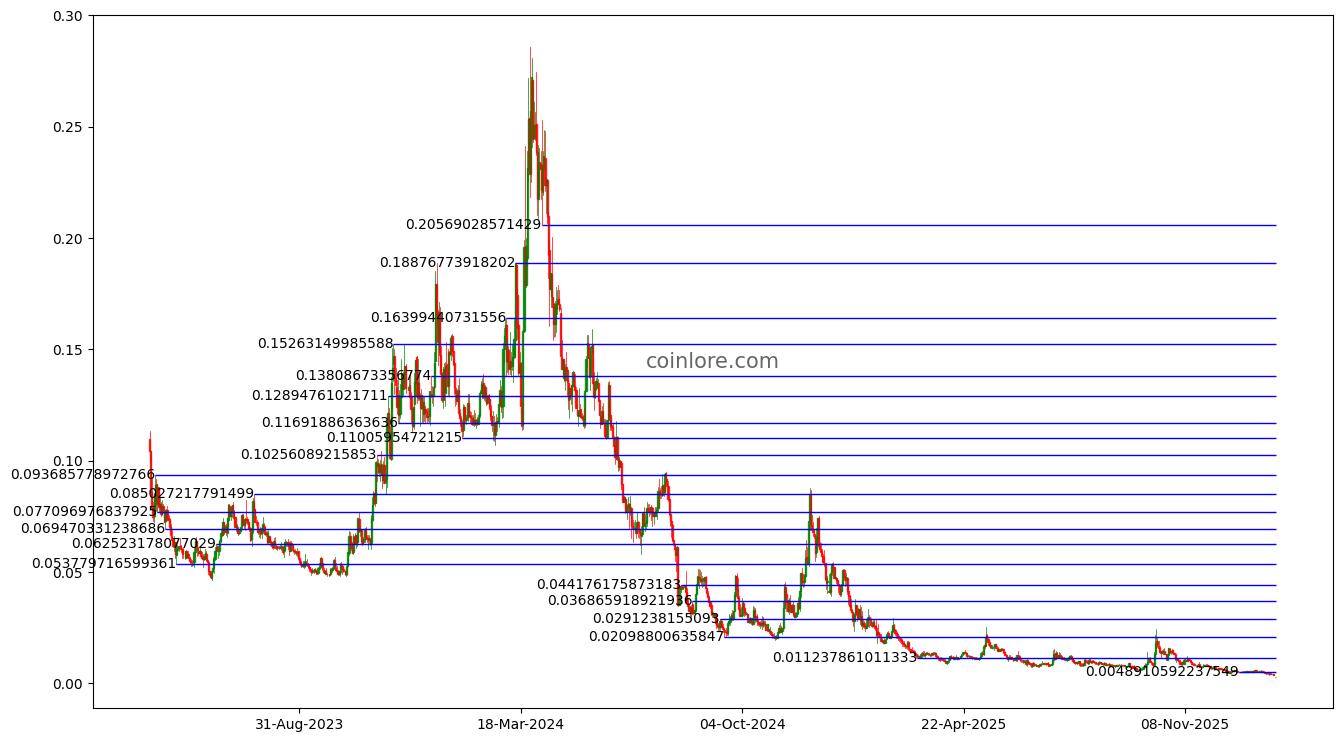 Niveles de soporte y de resistencia de AllianceBlock Nexera