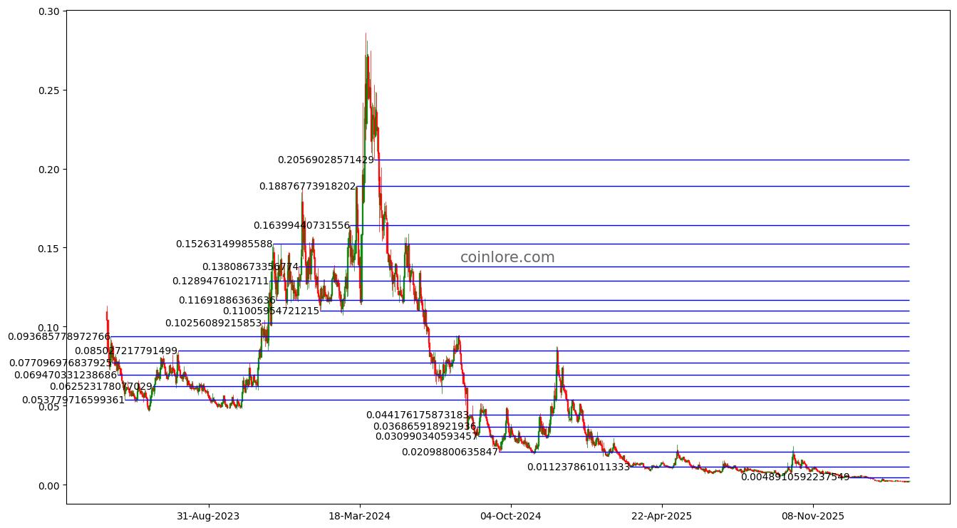 AllianceBlock Nexera уровни поддержки и сопротивления