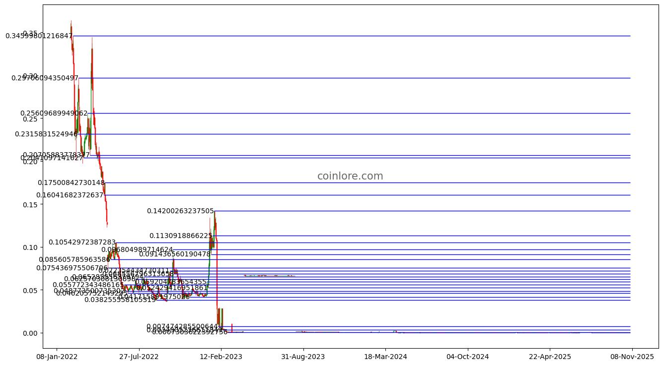 AllianceBlock Support and resistance levels