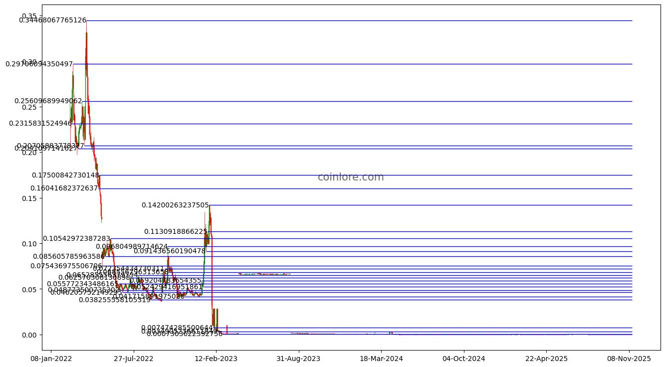AllianceBlock Support and resistance levels