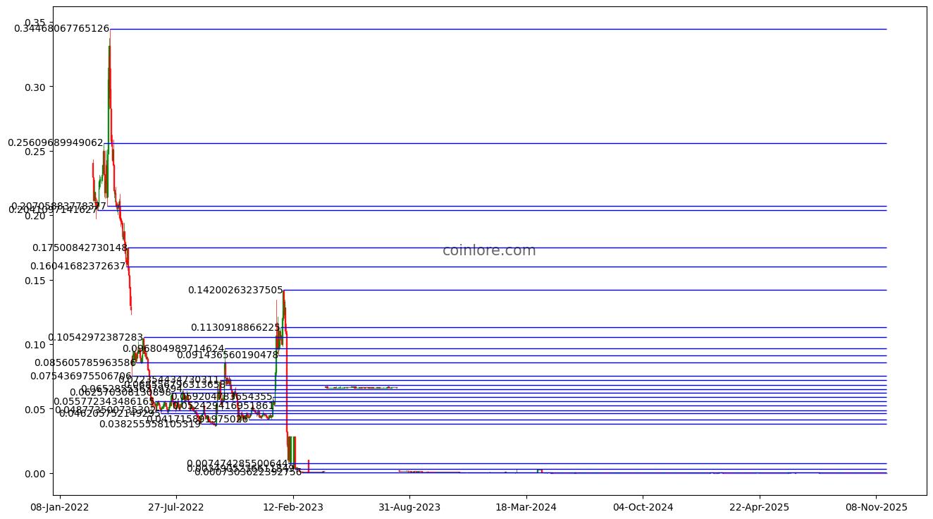 AllianceBlock Support and resistance levels