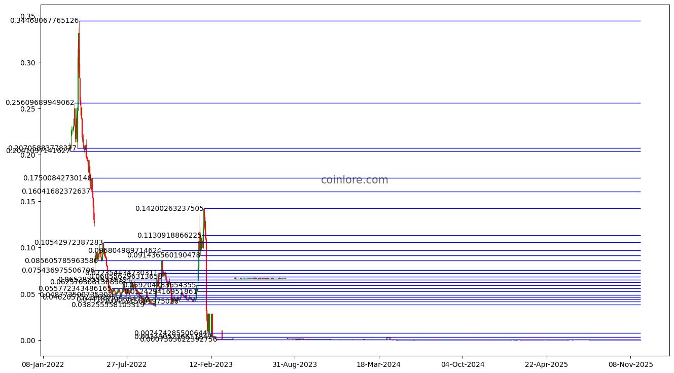 AllianceBlock Support and resistance levels