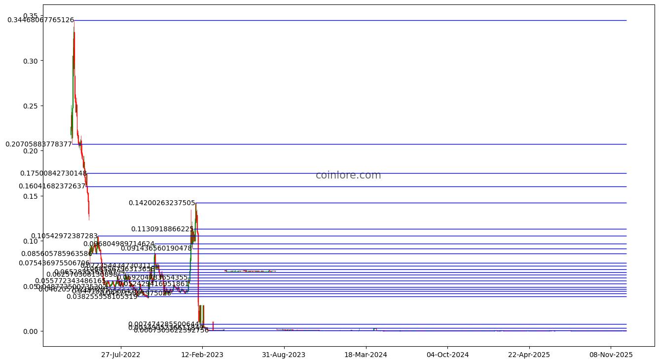 AllianceBlock уровни поддержки и сопротивления