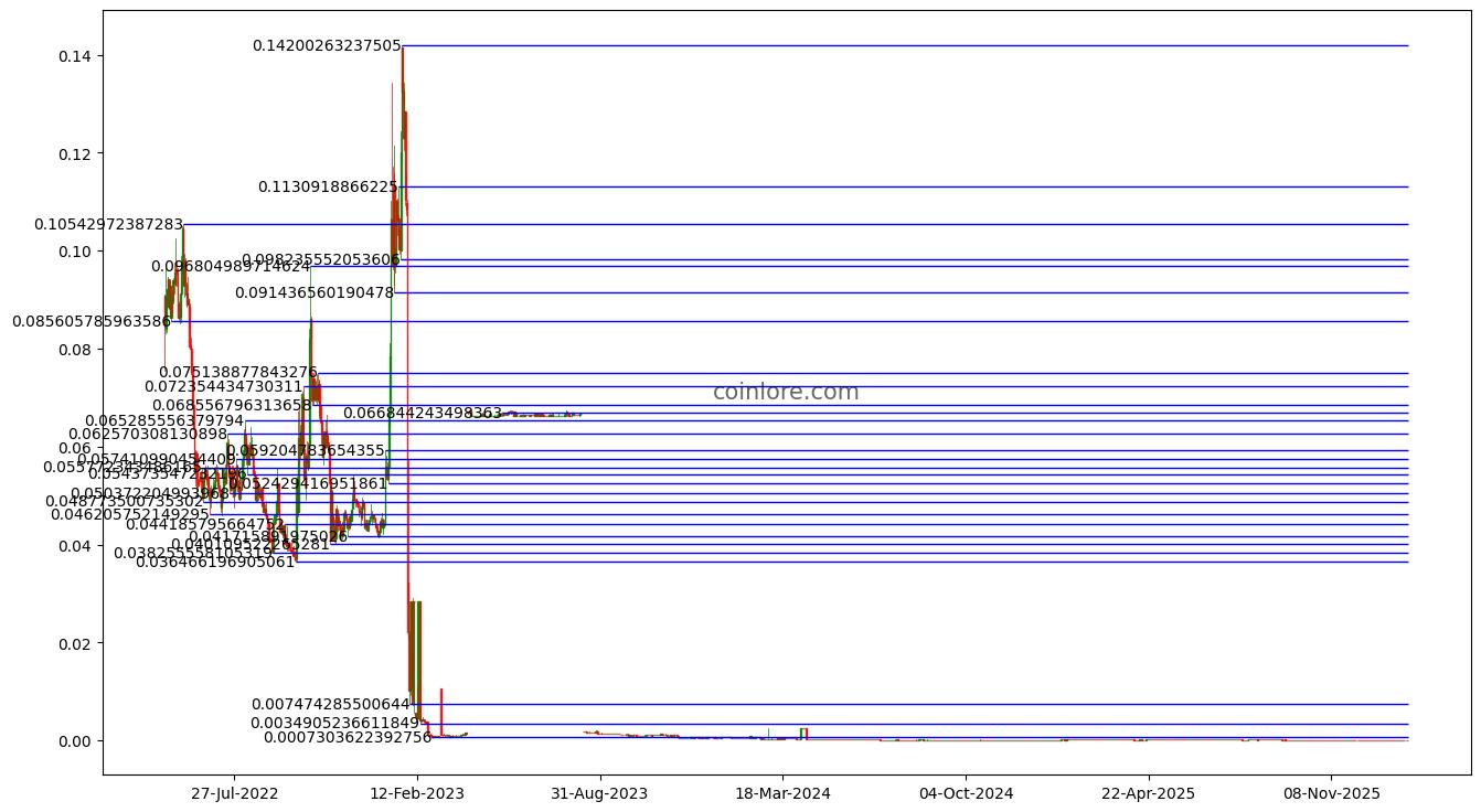 AllianceBlock уровни поддержки и сопротивления