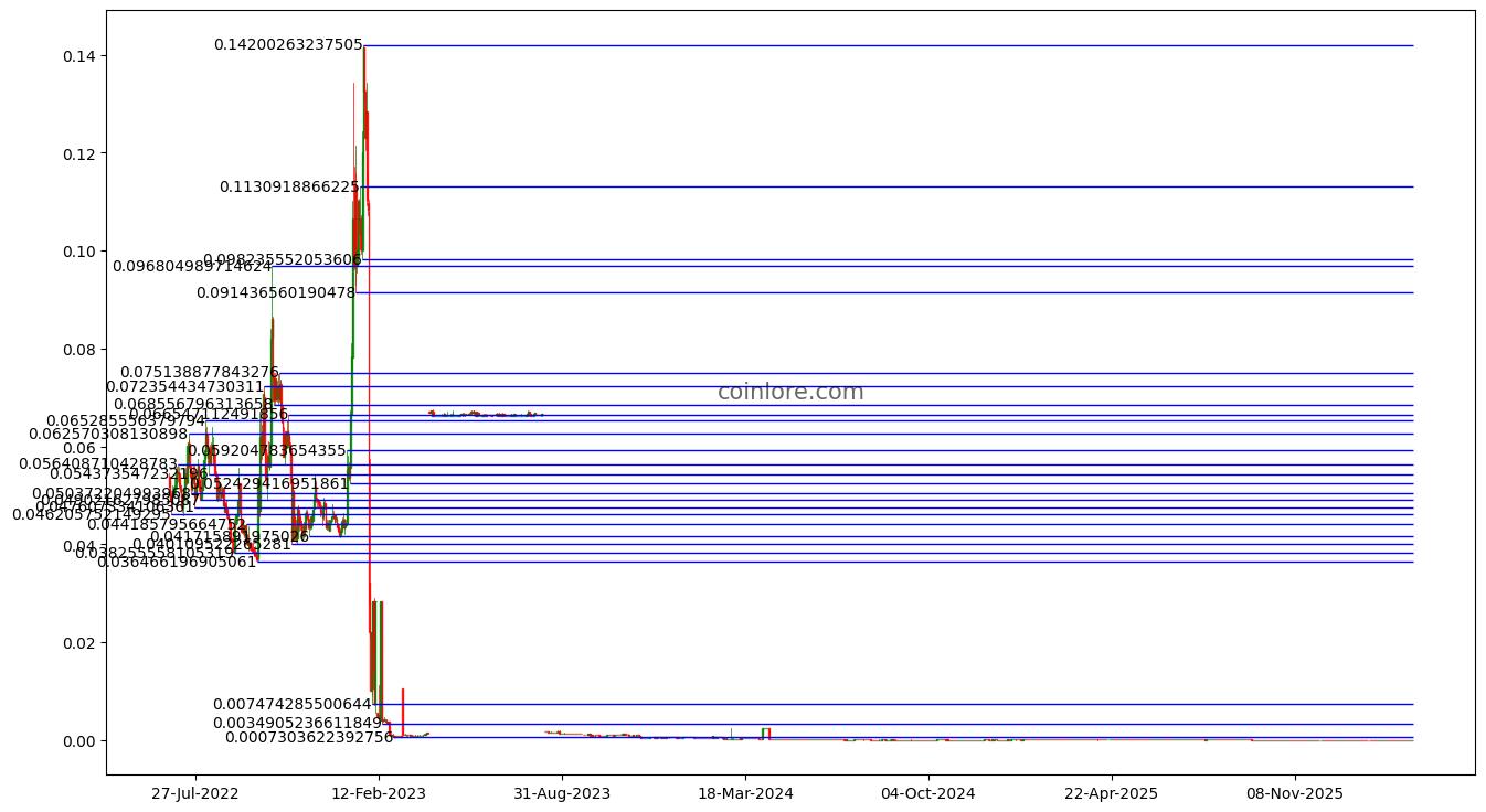 AllianceBlock уровни поддержки и сопротивления