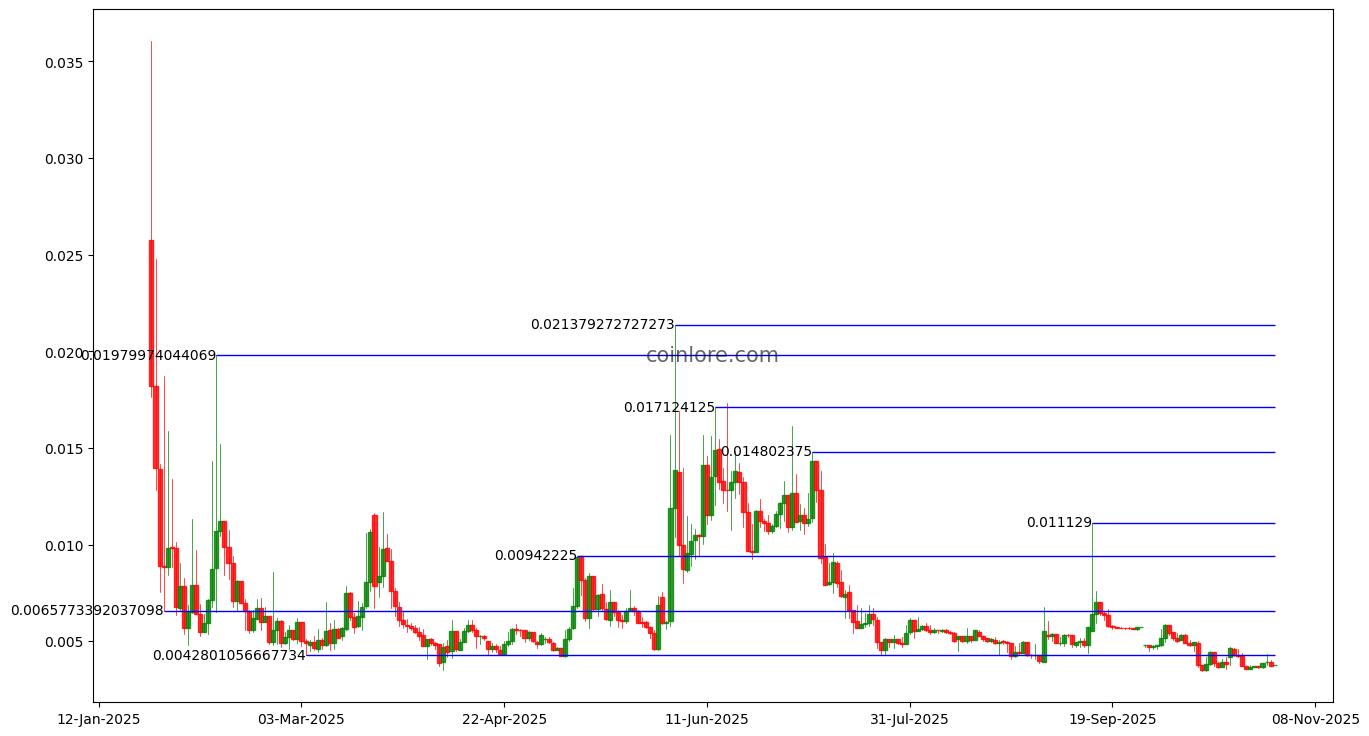 Alon Destek ve Direnç Seviyeleri