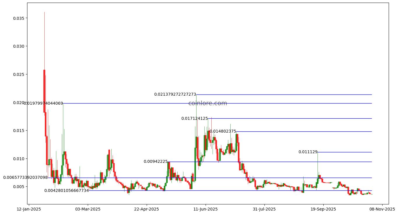 Alon уровни поддержки и сопротивления