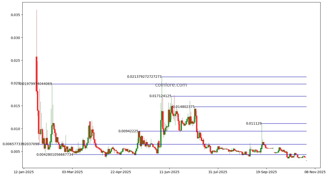 Alon Support- und Widerstandsniveaus