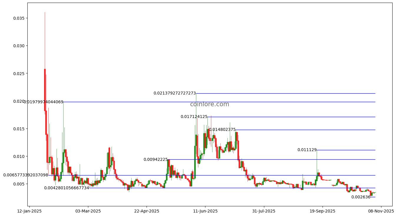 Alon Support and resistance levels