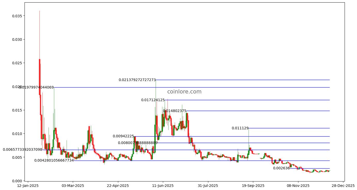 Alon Destek ve Direnç Seviyeleri