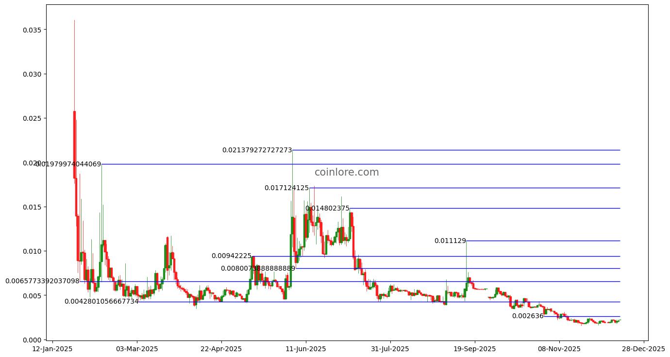 Niveles de soporte y de resistencia de Alon