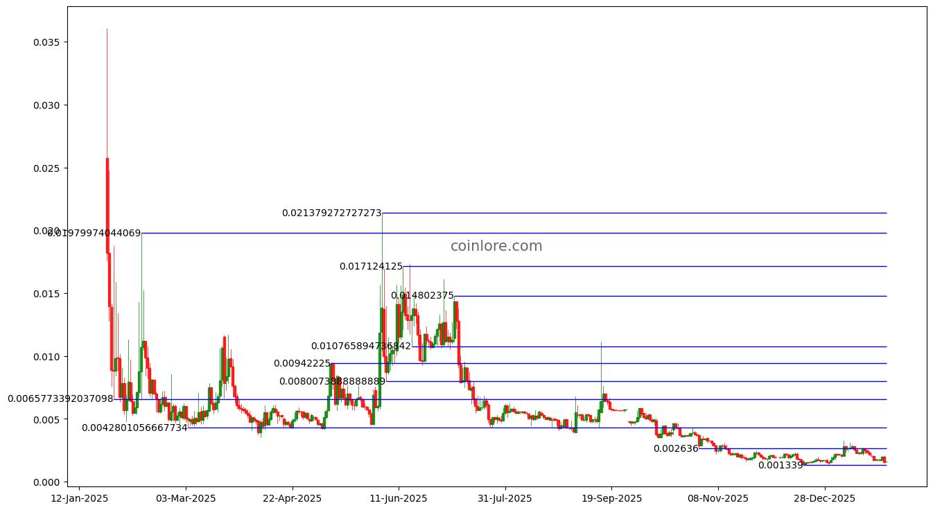 Alon Destek ve Direnç Seviyeleri