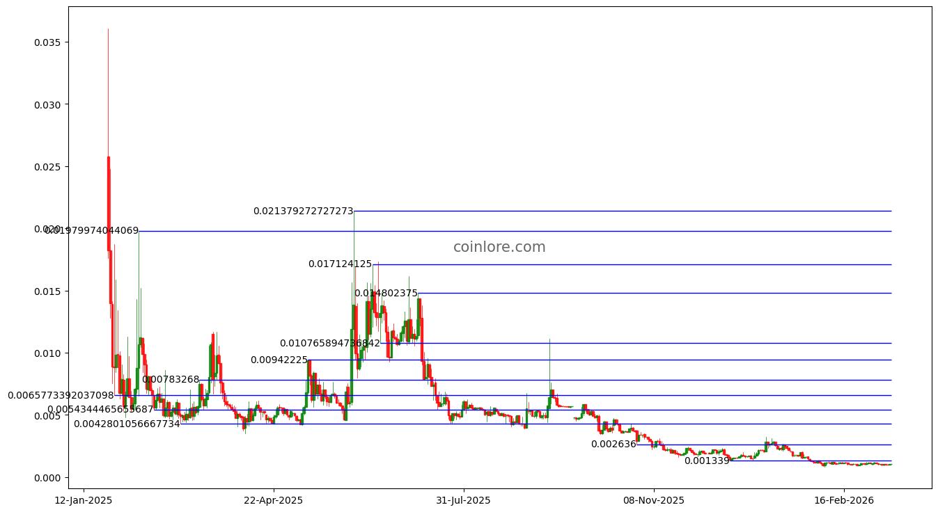 Niveles de soporte y de resistencia de Alon