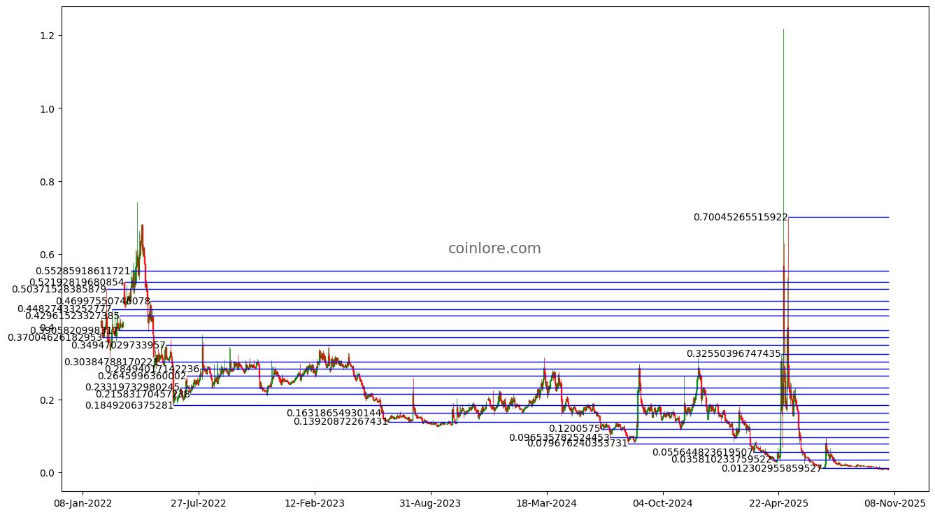 Niveles de soporte y de resistencia de Alpaca Finance