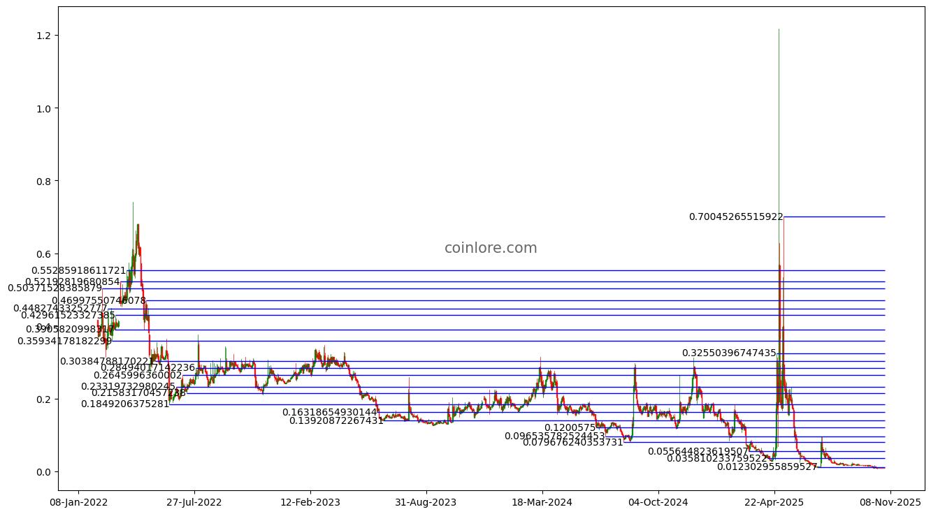 Alpaca Finance Destek ve Direnç Seviyeleri