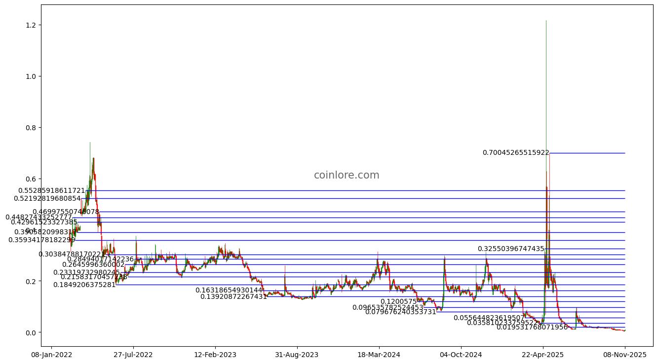 Alpaca Finance Support and resistance levels