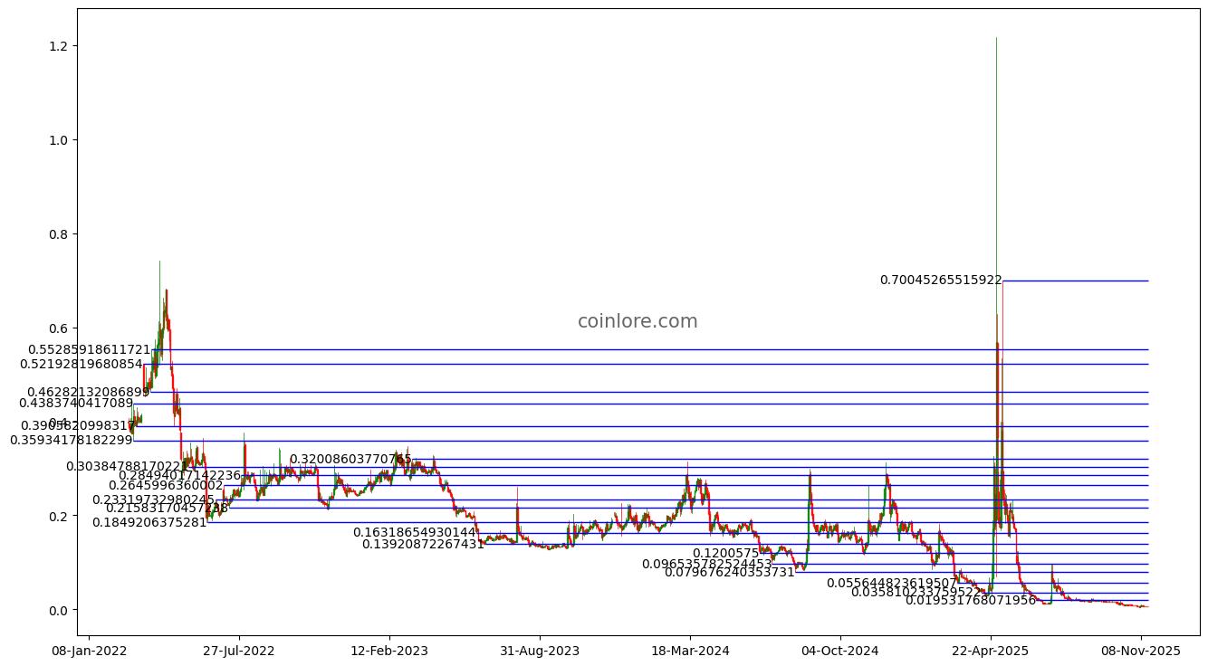 Alpaca Finance Support and resistance levels