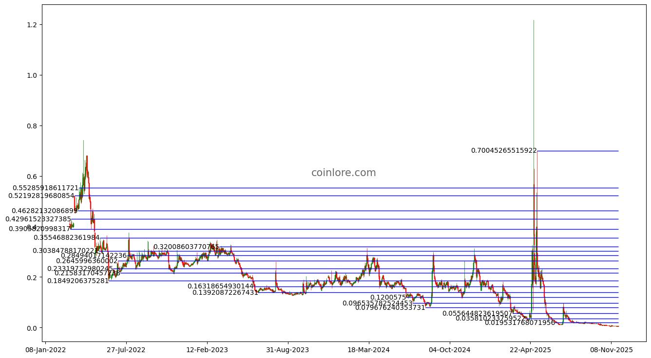 Alpaca Finance Support and resistance levels
