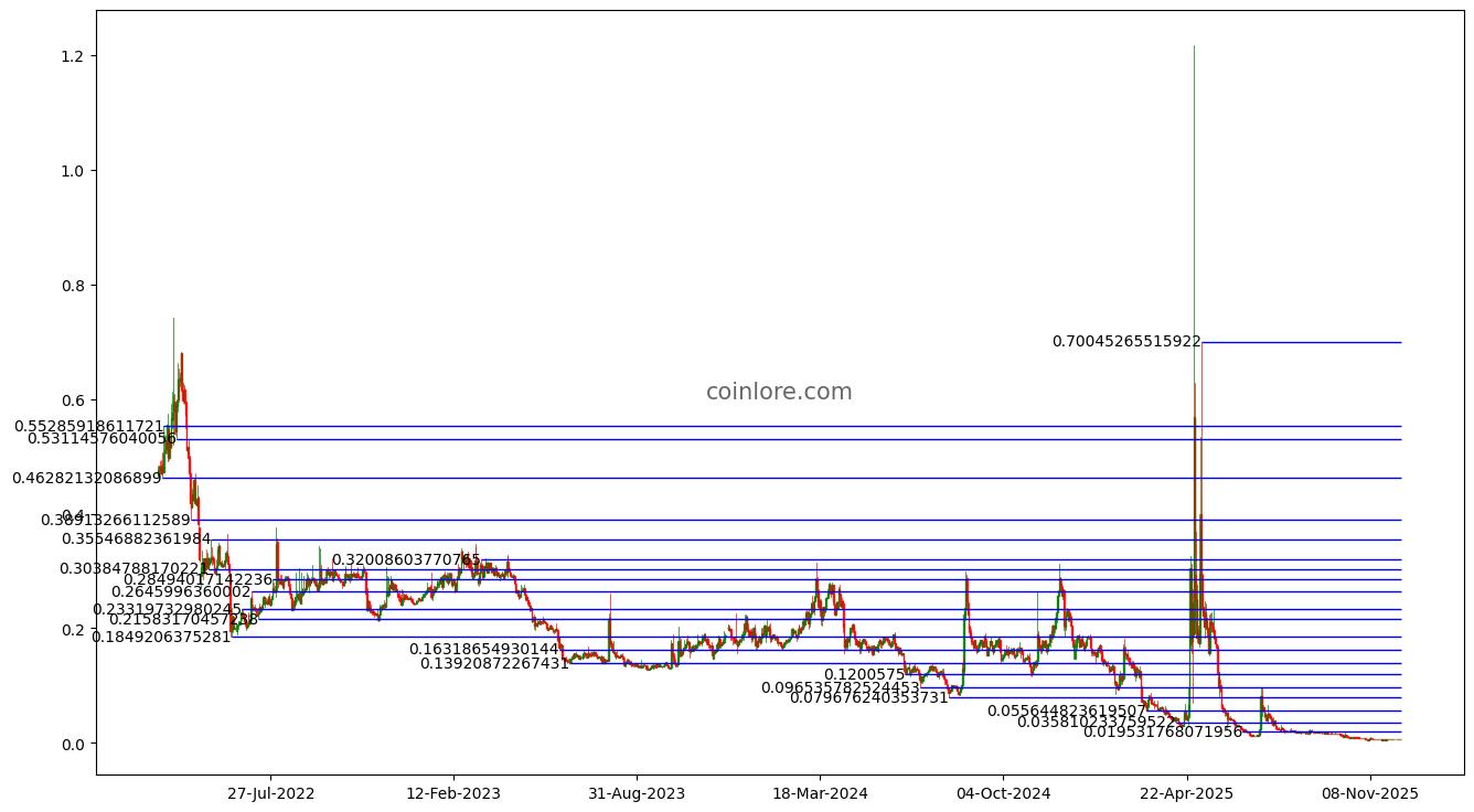 Alpaca Finance Support and resistance levels