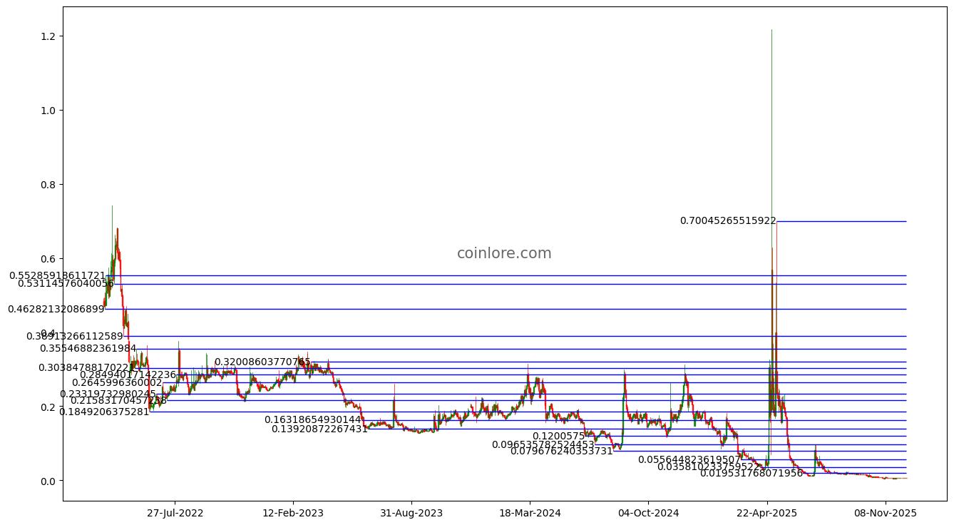 Alpaca Finance уровни поддержки и сопротивления