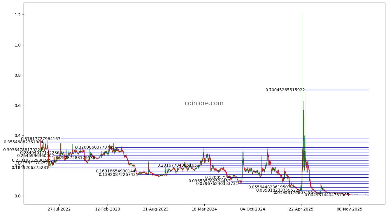 Niveles de soporte y de resistencia de Alpaca Finance