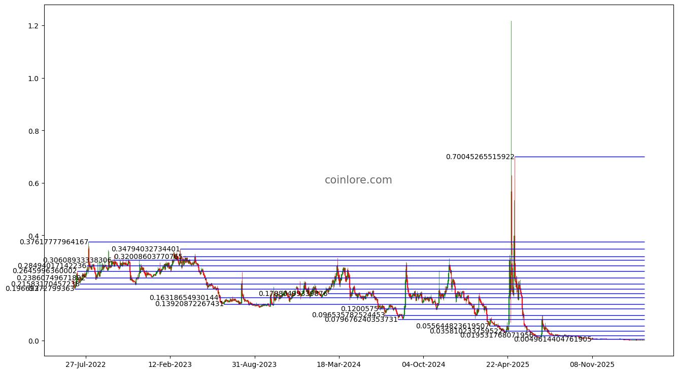 Alpaca Finance уровни поддержки и сопротивления