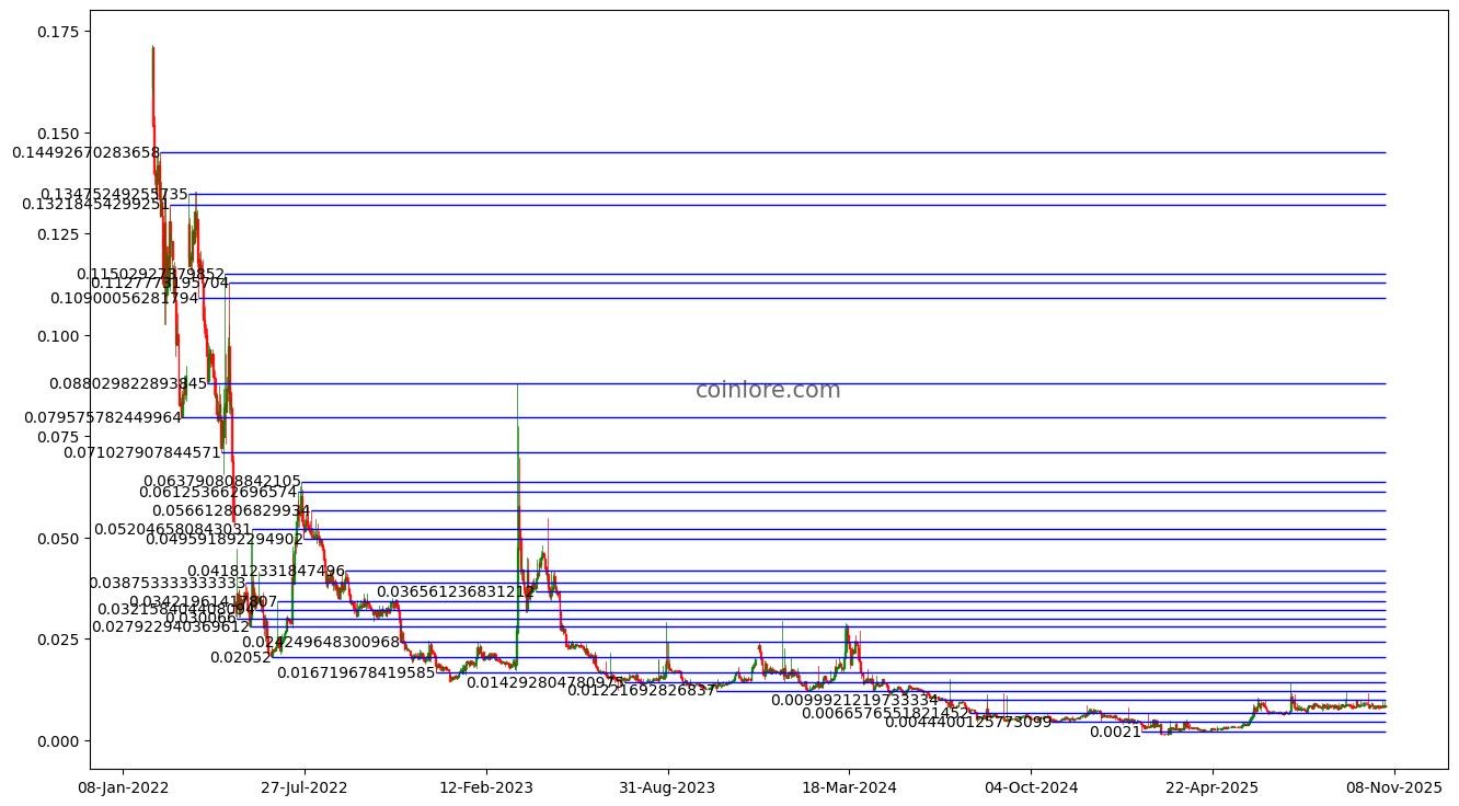 Alpaca City Destek ve Direnç Seviyeleri