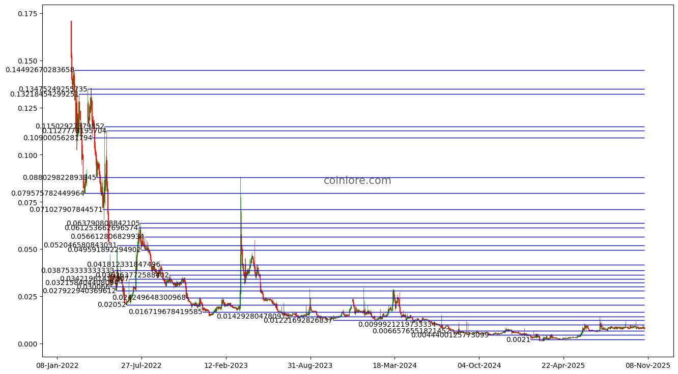 Niveles de soporte y de resistencia de Alpaca City