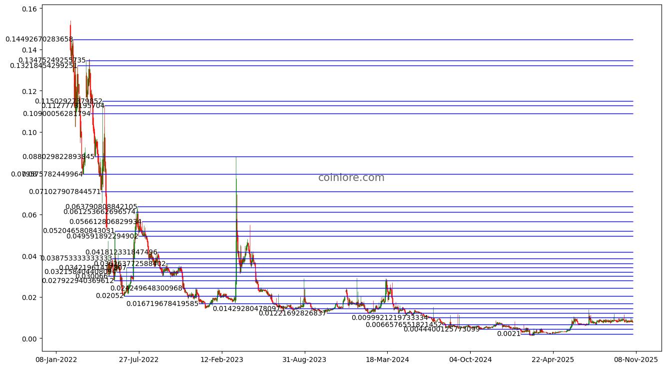 Alpaca City Support and resistance levels