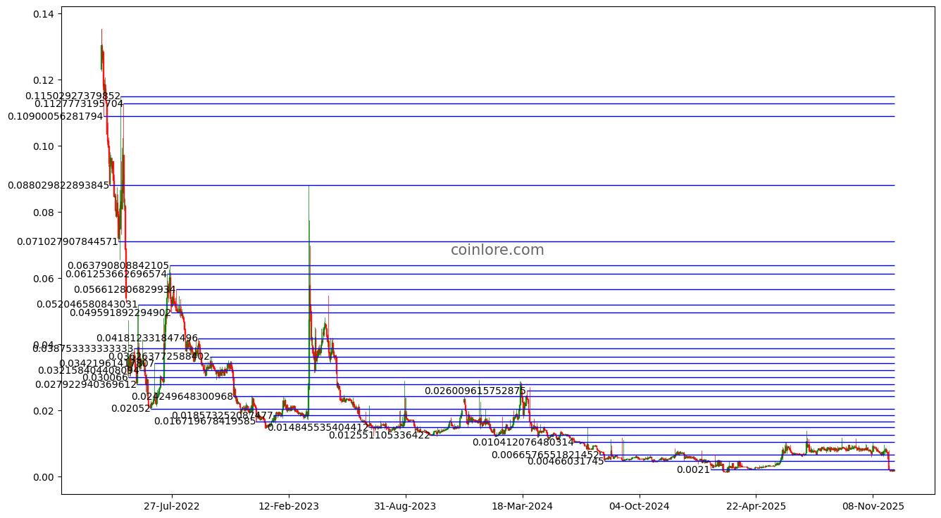 Alpaca City Destek ve Direnç Seviyeleri