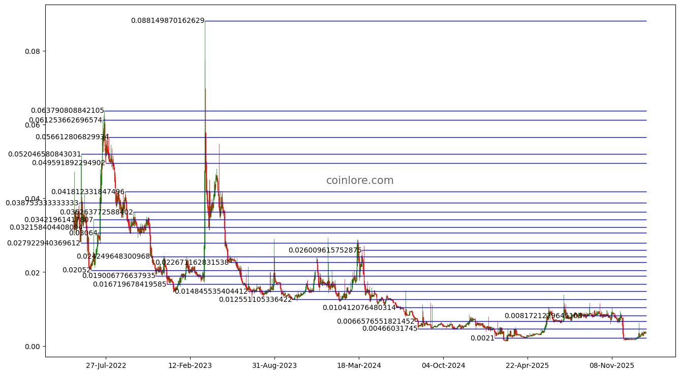 Alpaca City Destek ve Direnç Seviyeleri