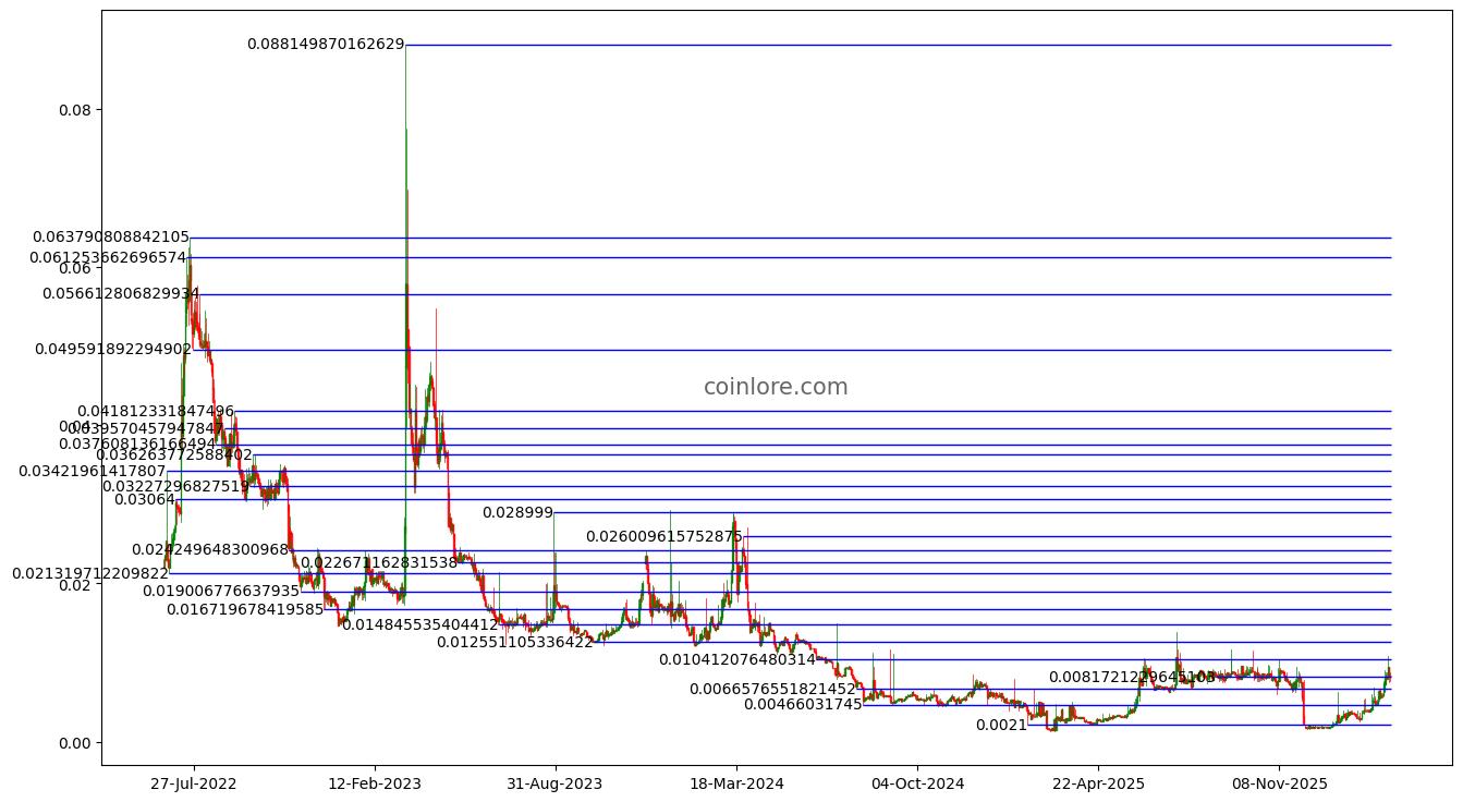 Alpaca City Destek ve Direnç Seviyeleri