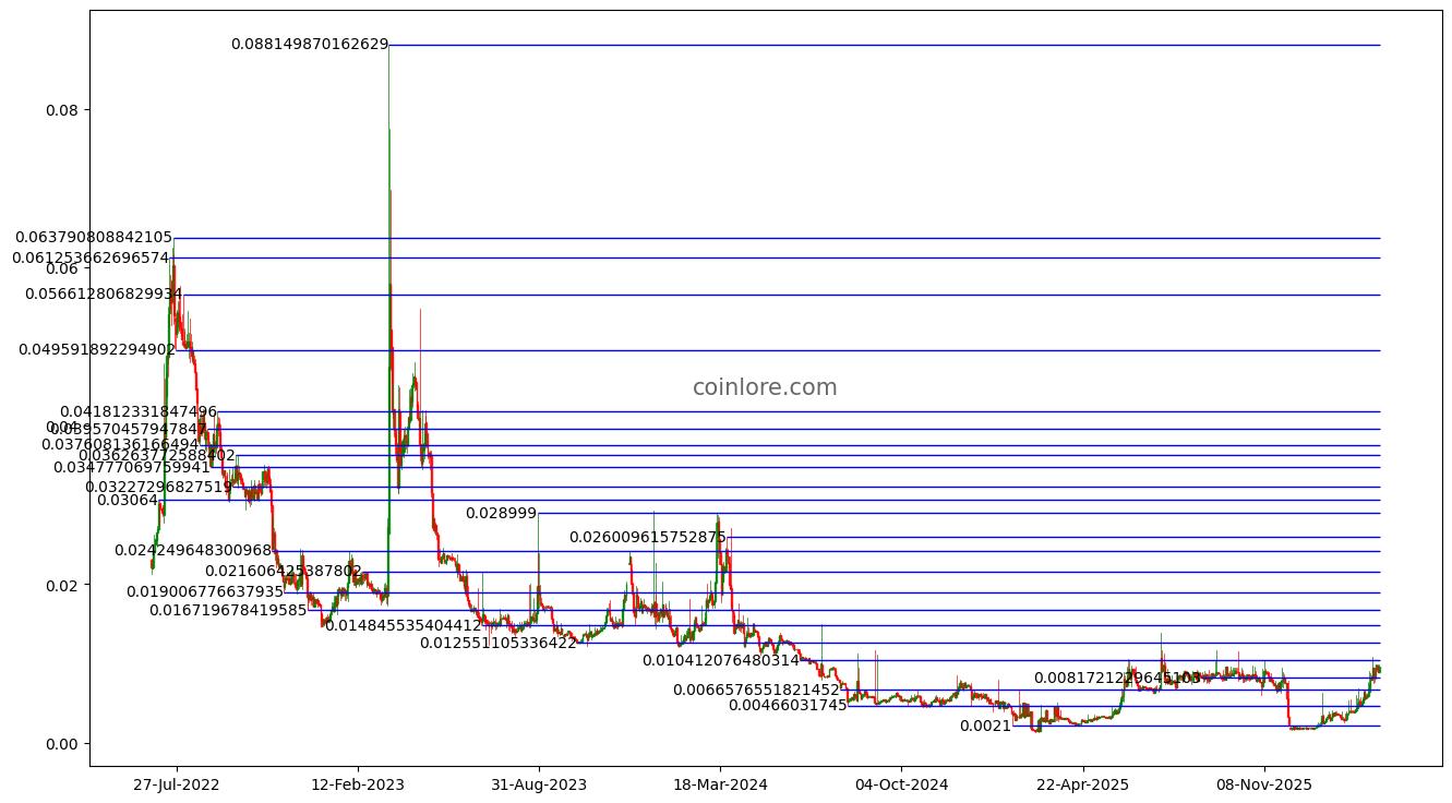 Alpaca City уровни поддержки и сопротивления