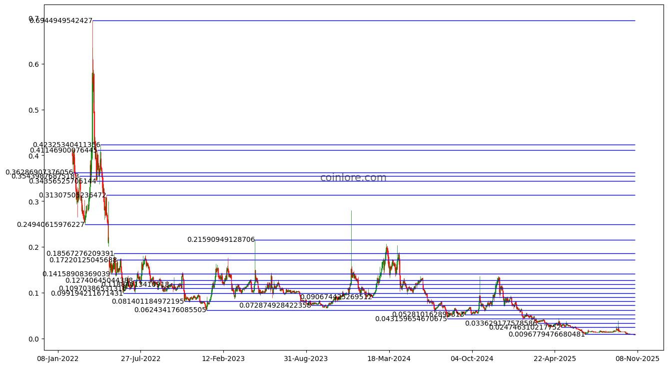 Alpha Finance уровни поддержки и сопротивления