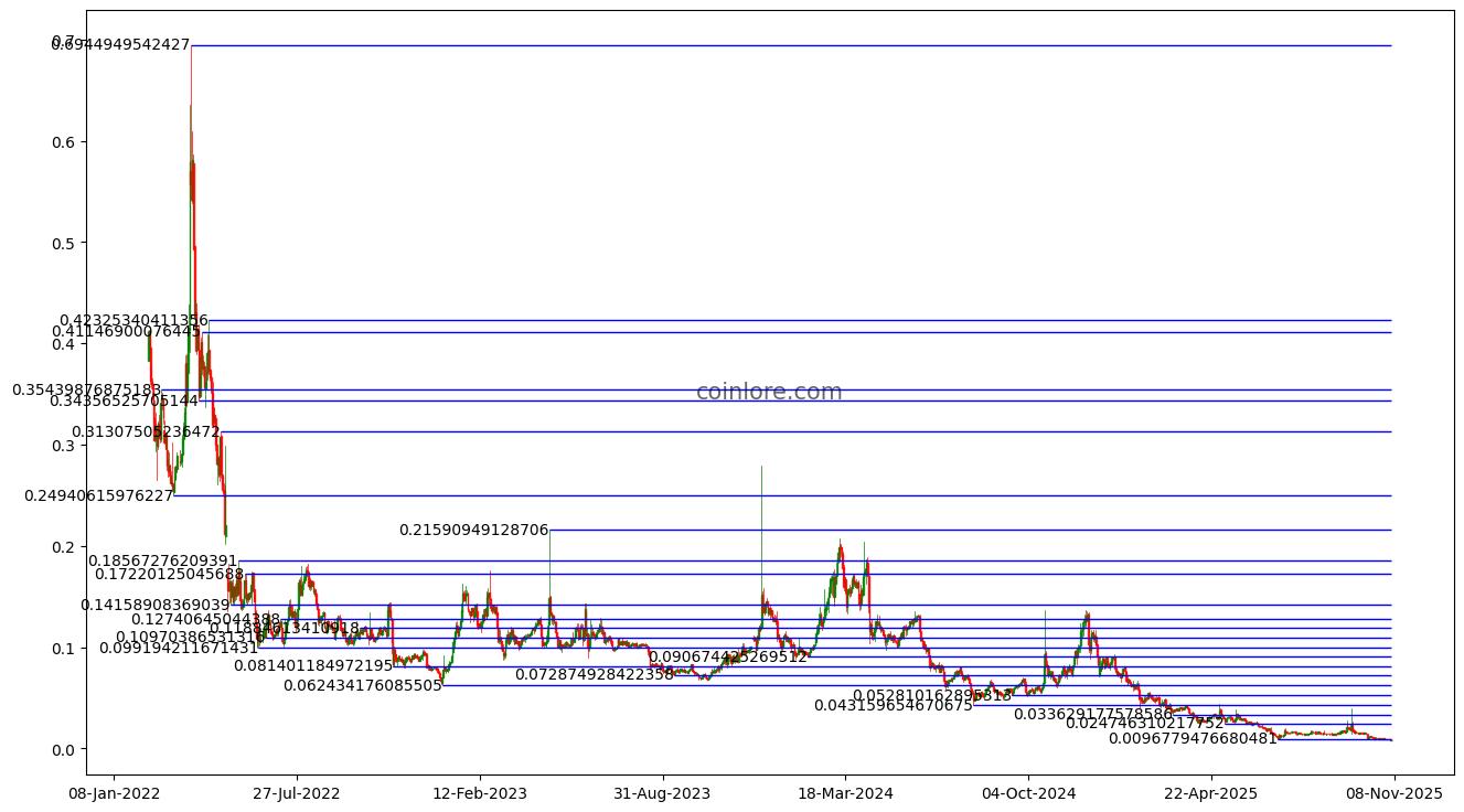 Alpha Finance Support and resistance levels