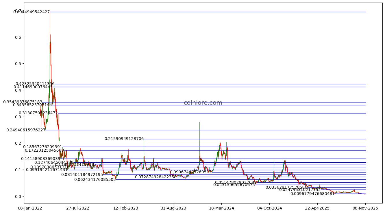 Alpha Finance Support and resistance levels