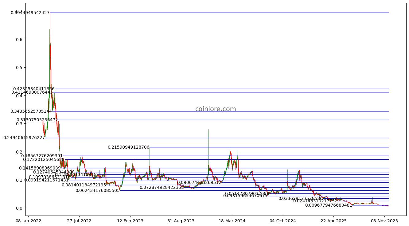 Alpha Finance Support and resistance levels