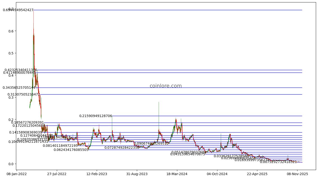 Alpha Finance Support and resistance levels