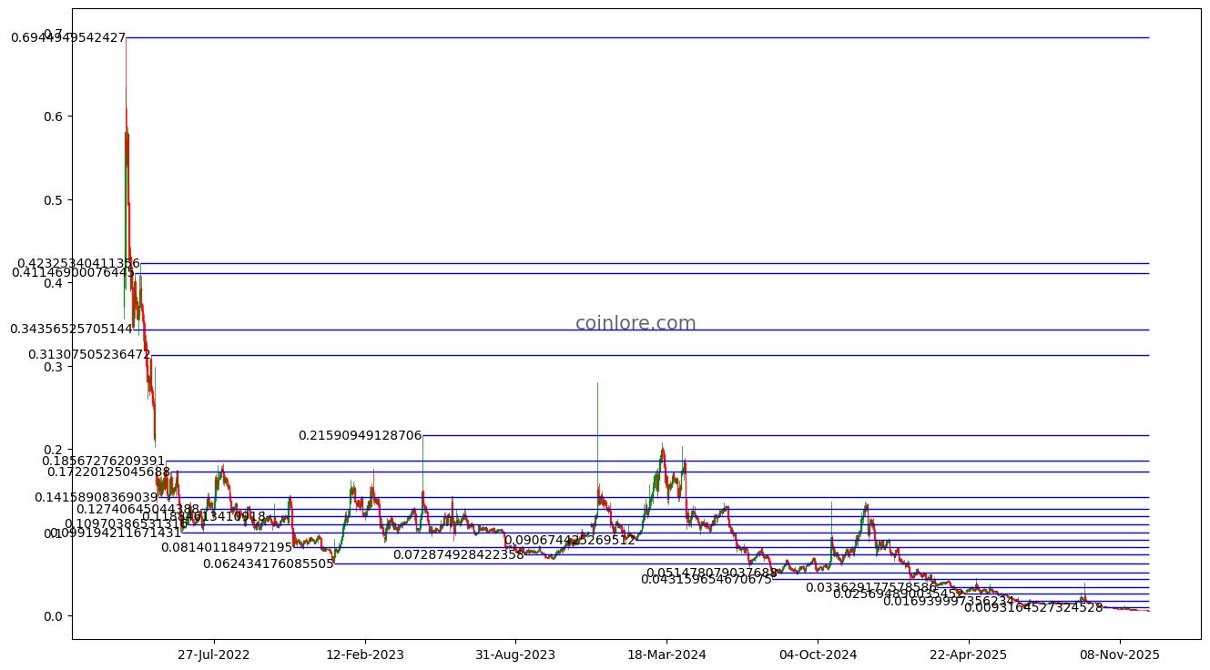 Niveles de soporte y de resistencia de Alpha Finance