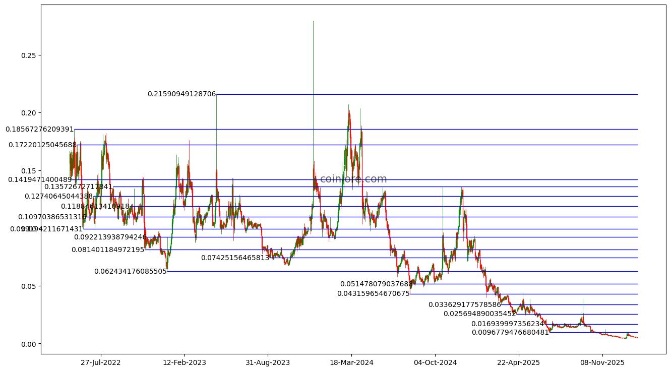 Alpha Finance уровни поддержки и сопротивления