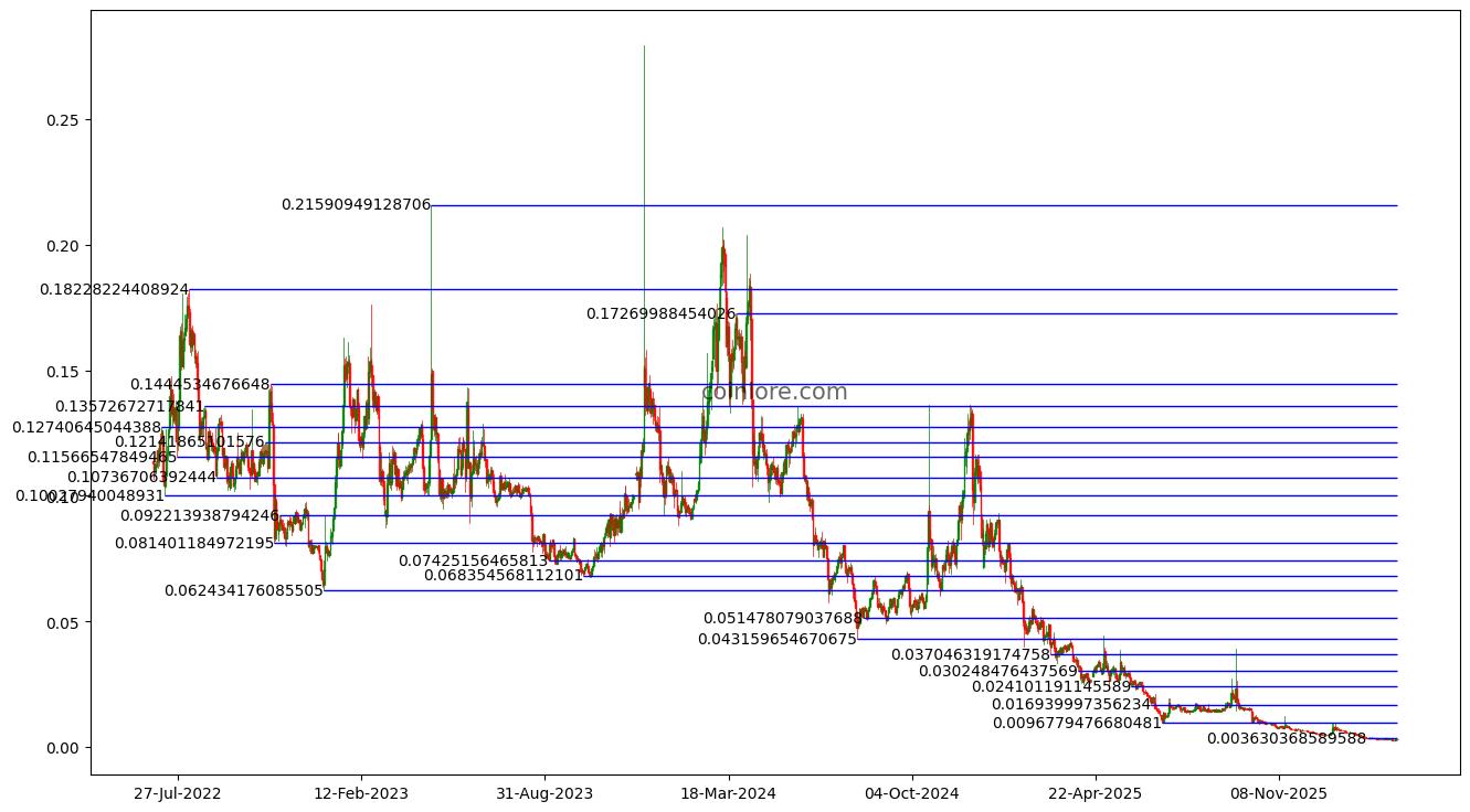Niveles de soporte y de resistencia de Alpha Finance