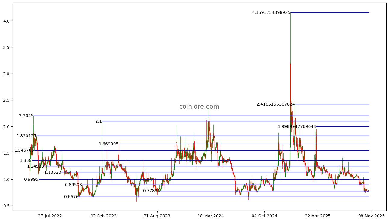 Niveles de soporte y de resistencia de Alpha Quark Token