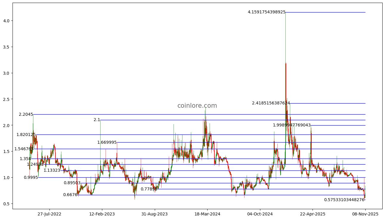 Alpha Quark Token Support and resistance levels