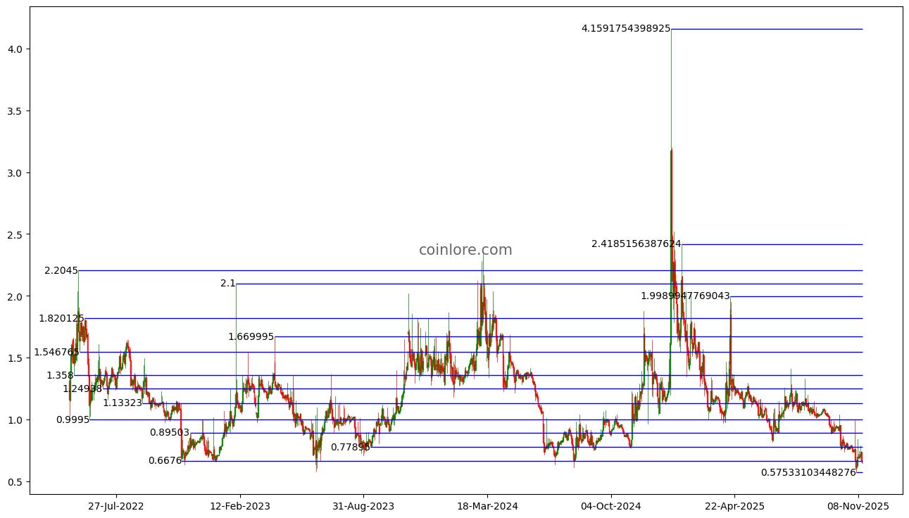 Alpha Quark Token Support and resistance levels