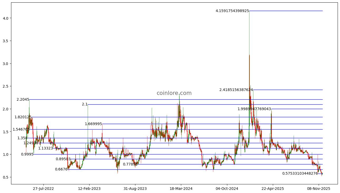 Alpha Quark Token Support and resistance levels