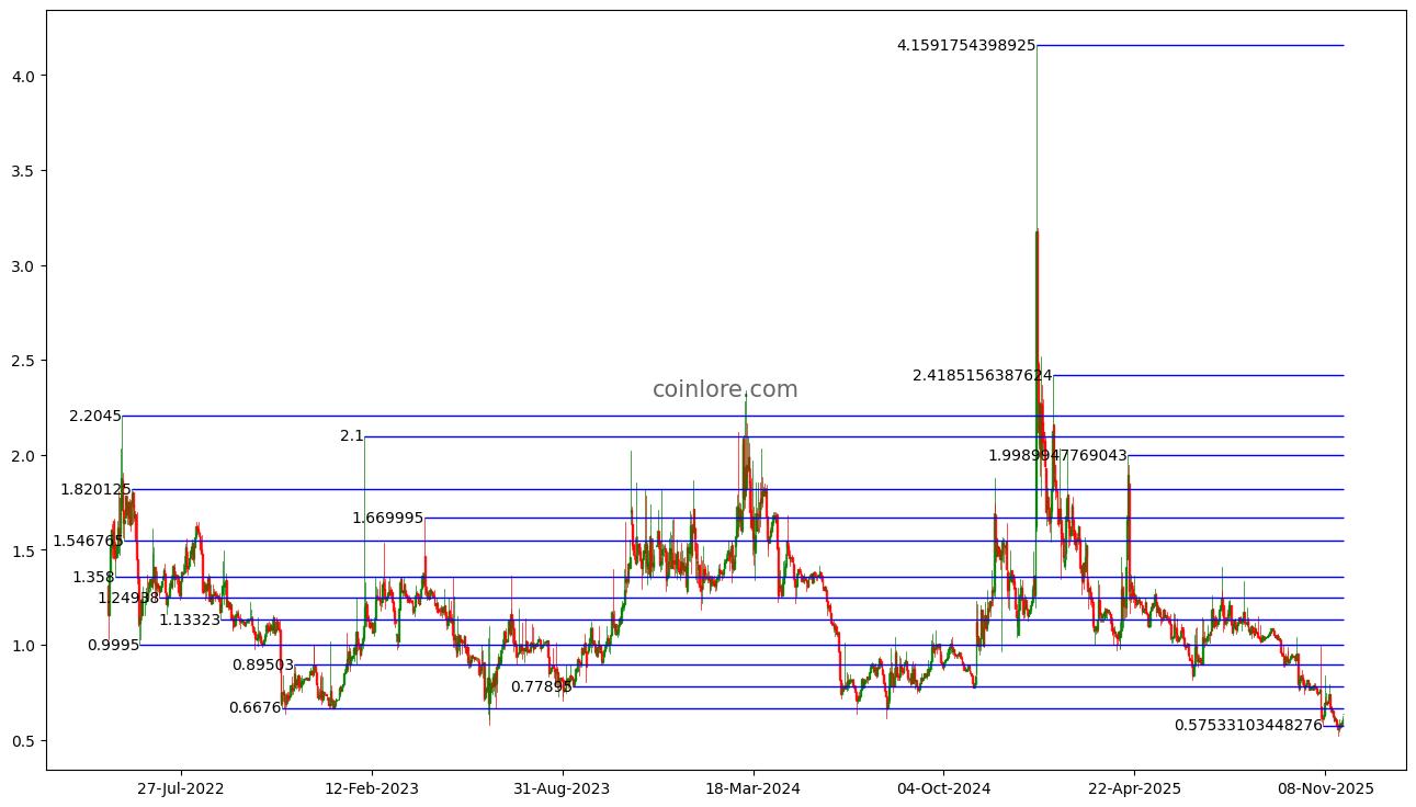 Alpha Quark Token Support- und Widerstandsniveaus