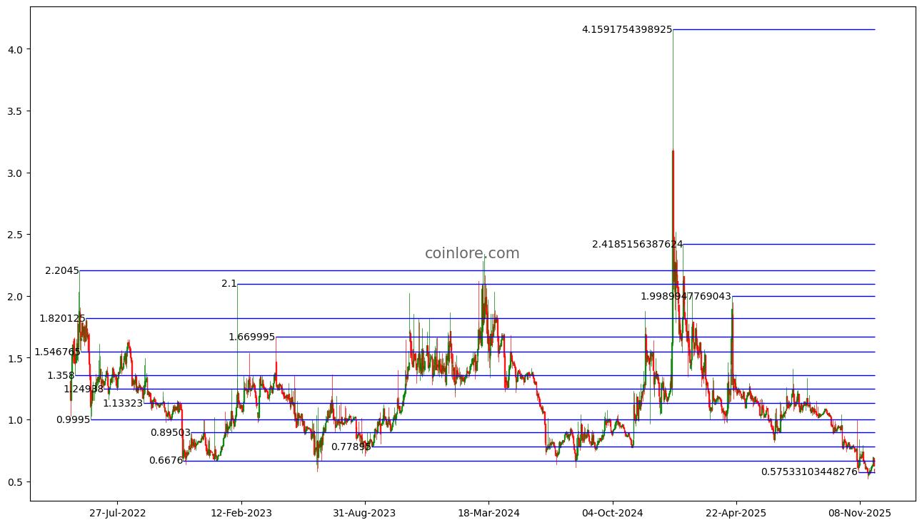 Alpha Quark Token Support and resistance levels