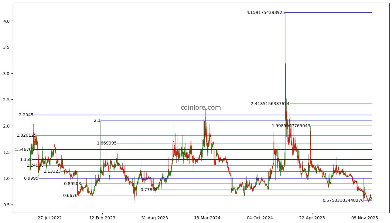 Alpha Quark Token Support and resistance levels